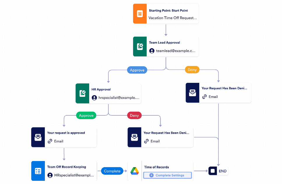 Vacation Approval Workflow Template | Jotform