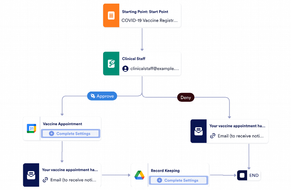 Vaccine Appointment Approval Workflow Template | Jotform