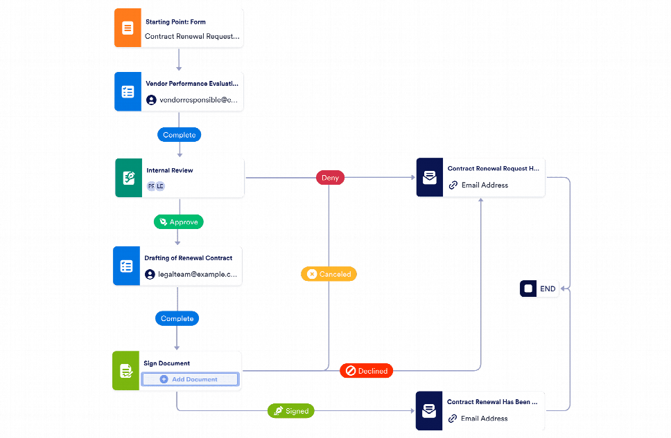Vendor Contract Renewal Workflow Template | Jotform