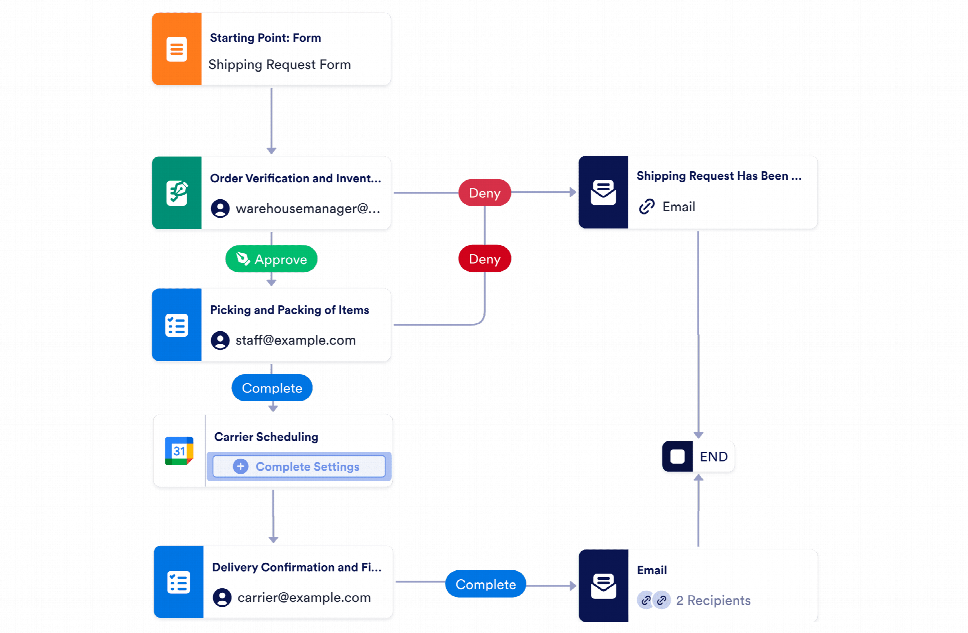 Warehouse Shipment Process Workflow Template | Jotform