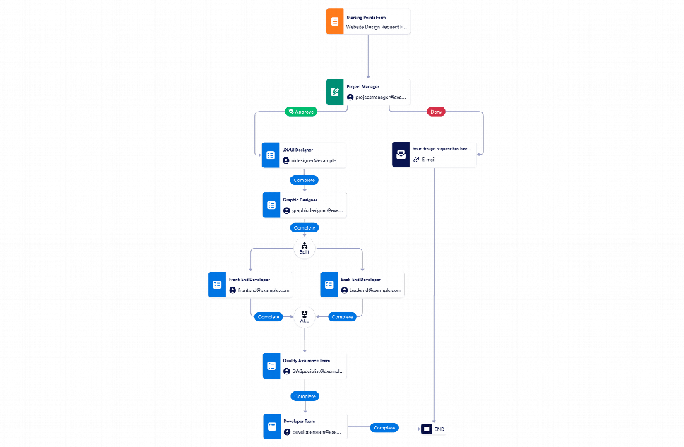 Website Design Workflow Template | Jotform