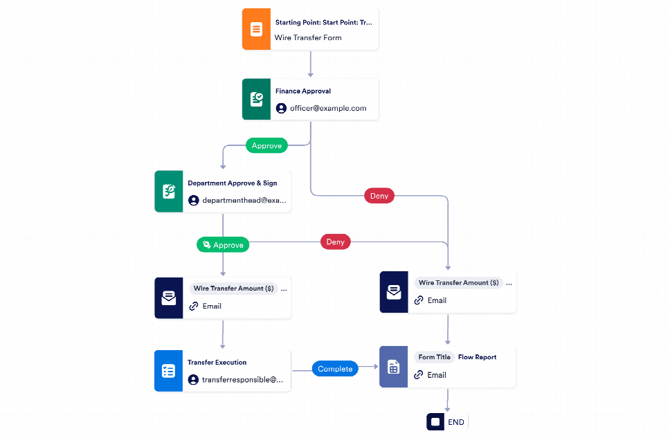 Wire Transfer Approval Workflow Template | Jotform